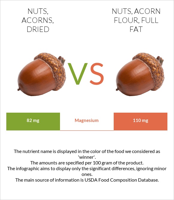 Nuts, acorns, dried vs. Nuts, acorn flour, full fat — In-Depth ...