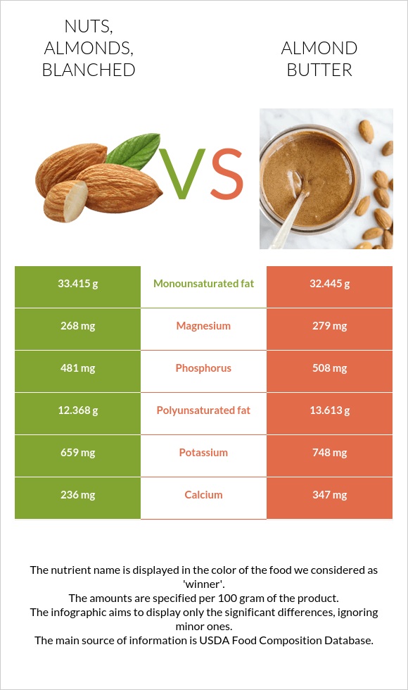 Nuts, almonds, blanched vs. Almond butter — In-Depth Nutrition Comparison