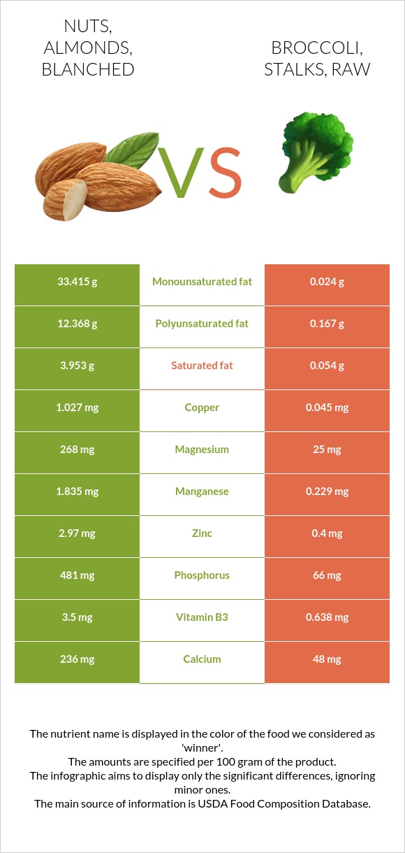 Nuts, almonds, blanched vs. Broccoli, stalks, raw — In-Depth Nutrition ...