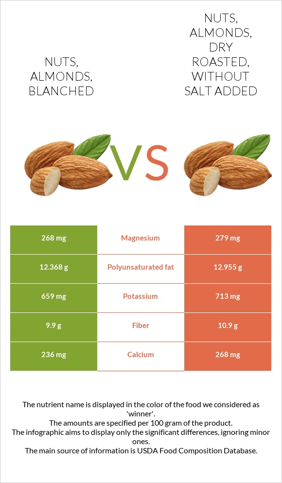 Nuts, almonds, blanched vs. Nuts, almonds, dry roasted, without salt added — In-Depth Nutrition ...