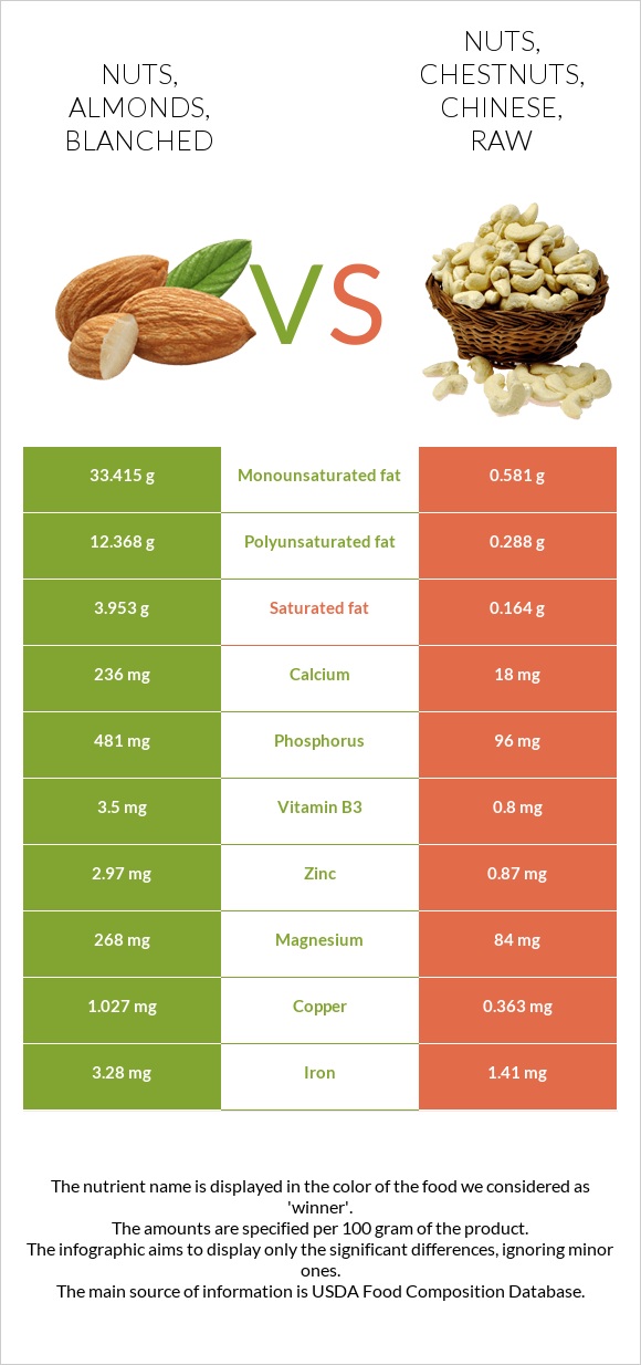 Nuts, almonds, blanched vs. Nuts, chestnuts, chinese, raw — In-Depth ...