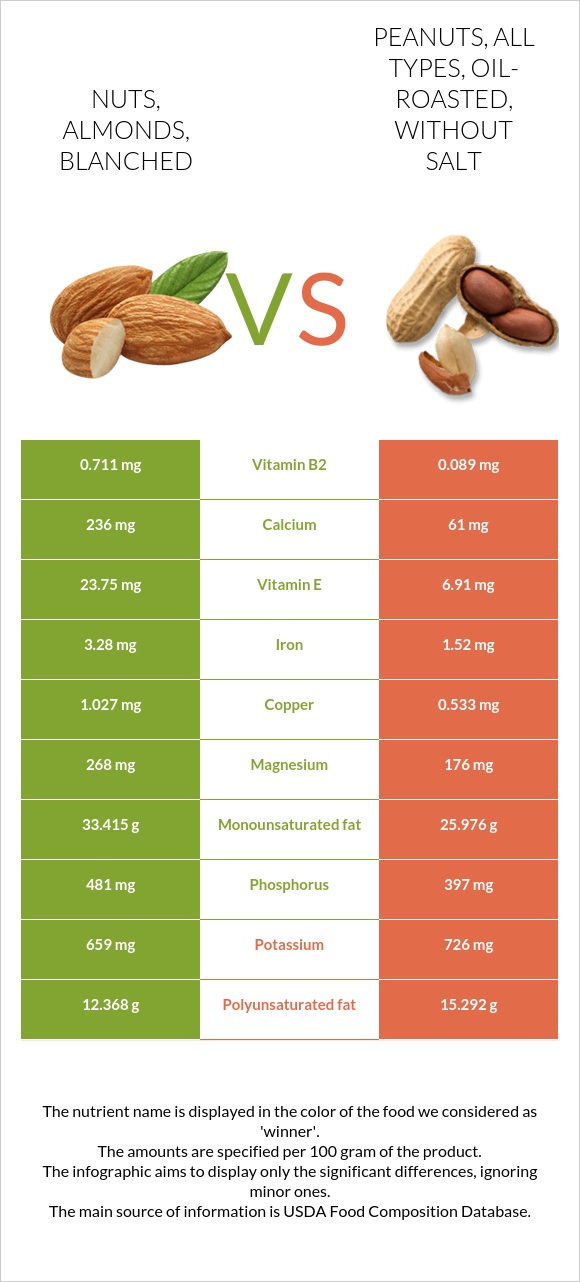 Nuts, almonds, blanched vs. Peanuts, all types, oil-roasted, without salt — In-Depth Nutrition ...