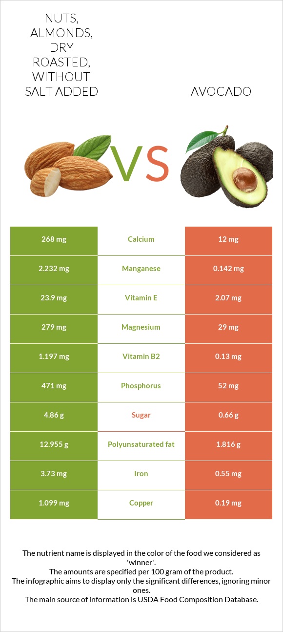 Nuts, almonds, dry roasted, without salt added vs. Avocado — In-Depth Nutrition Comparison