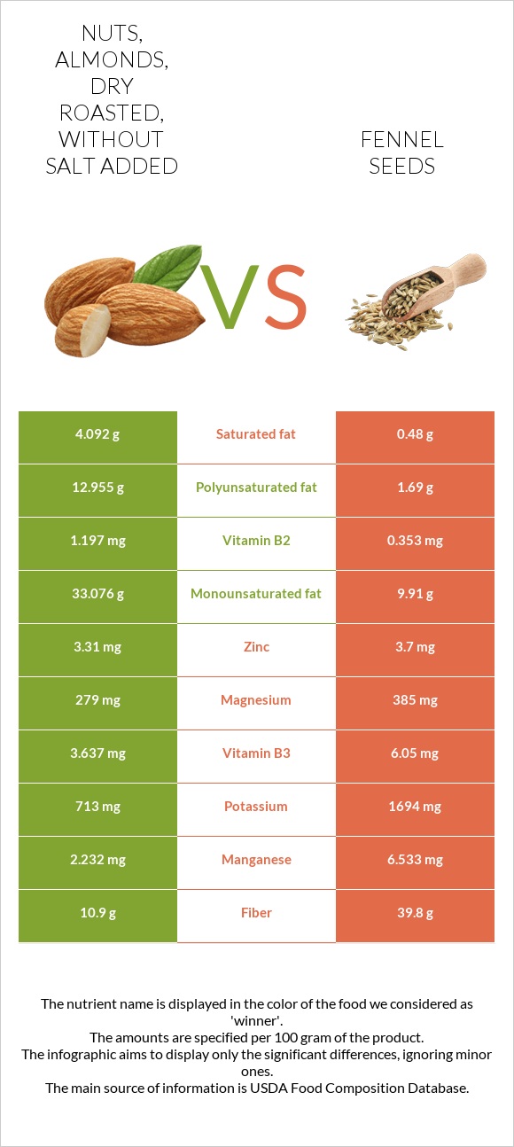 Nuts, almonds, dry roasted, without salt added vs. Fennel seeds — In ...