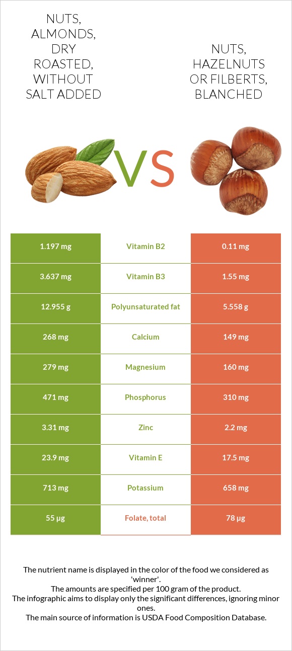 Nuts, almonds, dry roasted, without salt added vs. Nuts, hazelnuts or ...