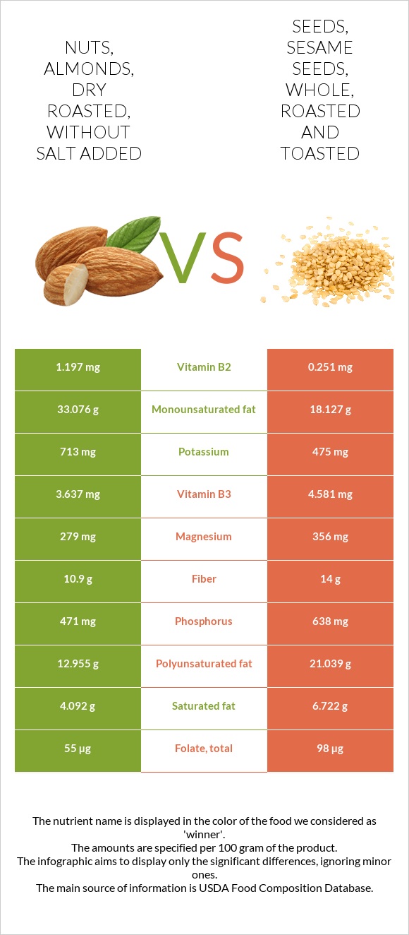 Nuts, almonds, dry roasted, without salt added vs. Seeds, sesame seeds ...