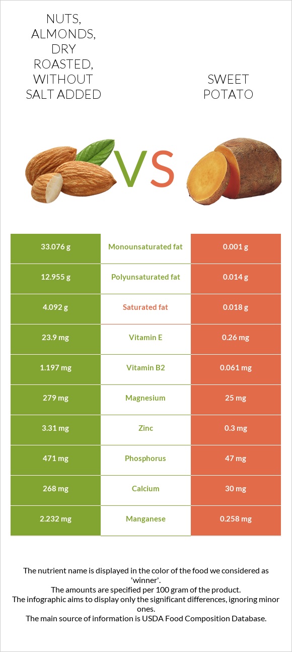 Nuts, almonds, dry roasted, without salt added vs. Sweet potato — In ...