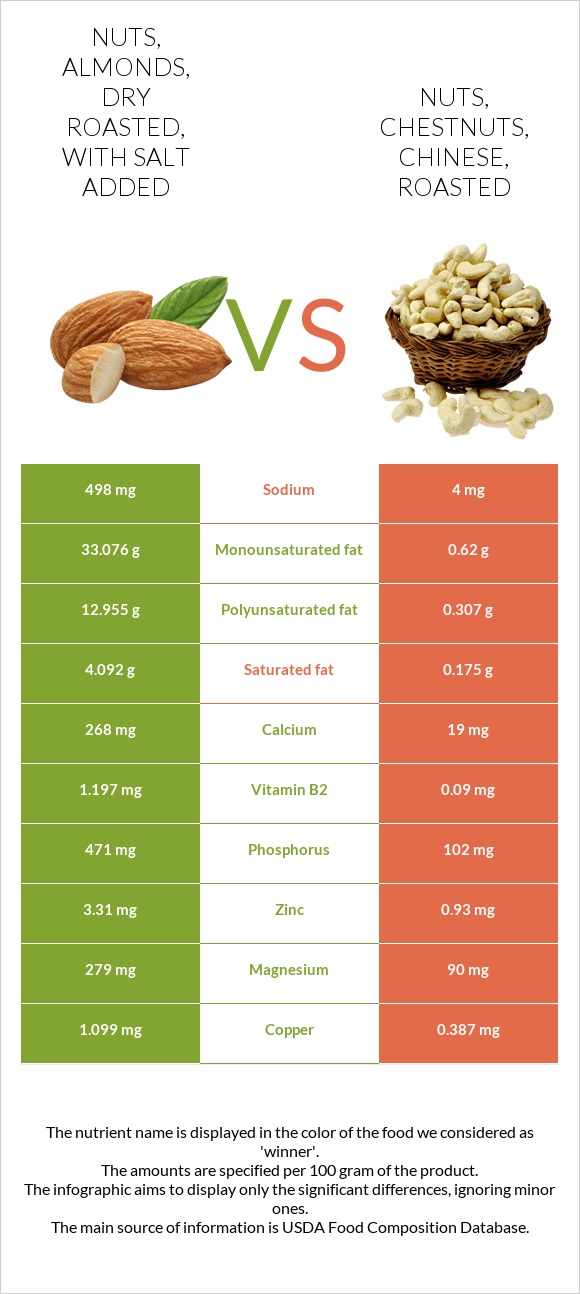 Nuts, almonds, dry roasted, with salt added vs. Nuts, chestnuts, chinese, roasted — In-Depth ...