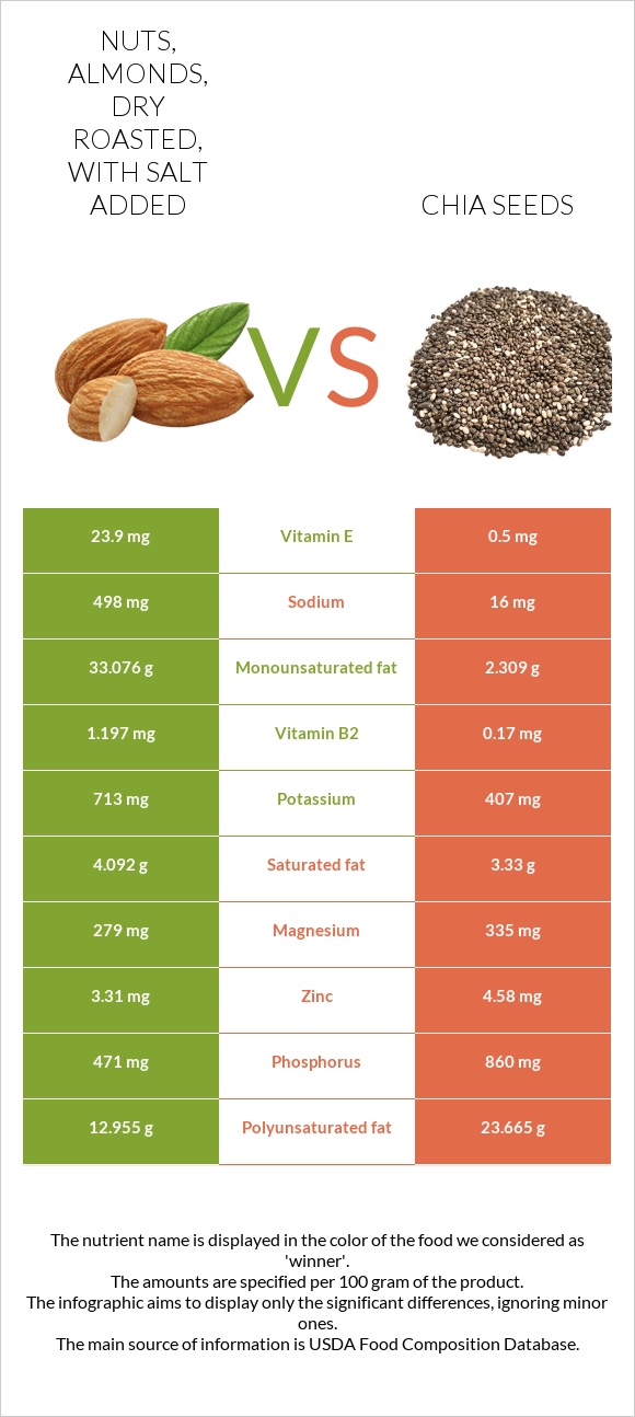 Nuts, almonds, dry roasted, with salt added vs. Chia seeds — In-Depth Nutrition Comparison