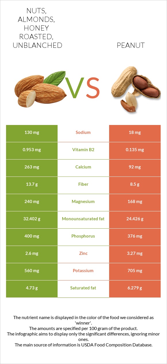 Nuts, almonds, honey roasted, unblanched vs. Peanut — In-Depth ...