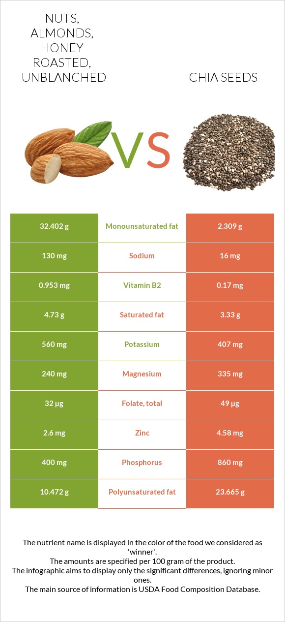 Nuts, almonds, honey roasted, unblanched vs. Chia seeds — In-Depth ...