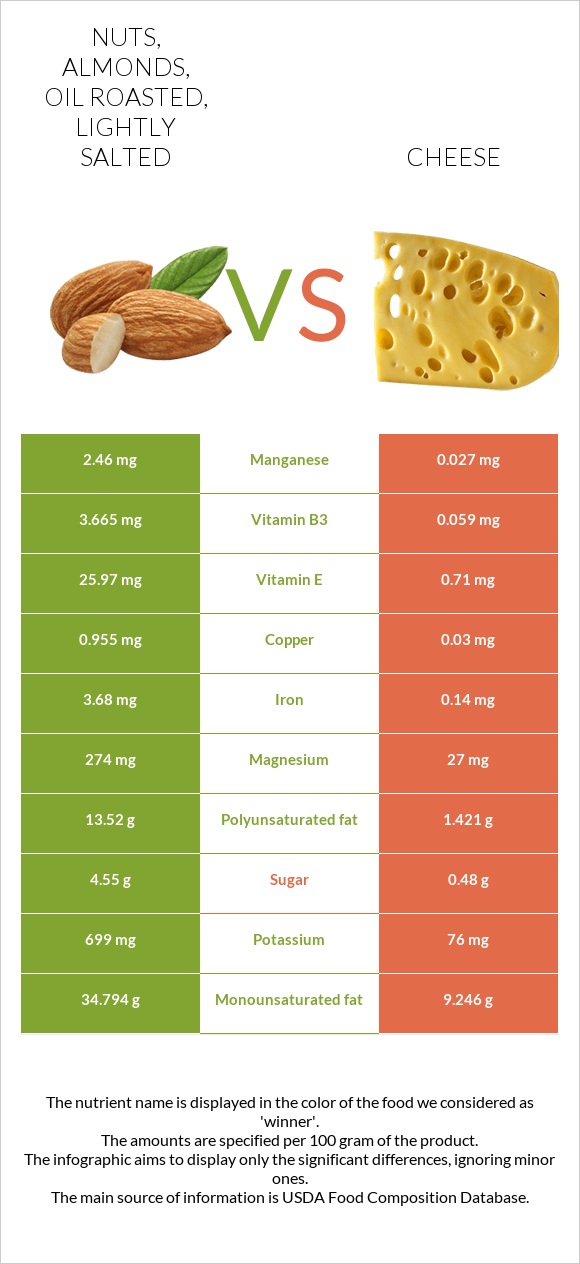 Nuts, almonds, oil roasted, lightly salted vs. Cheddar Cheese — In ...