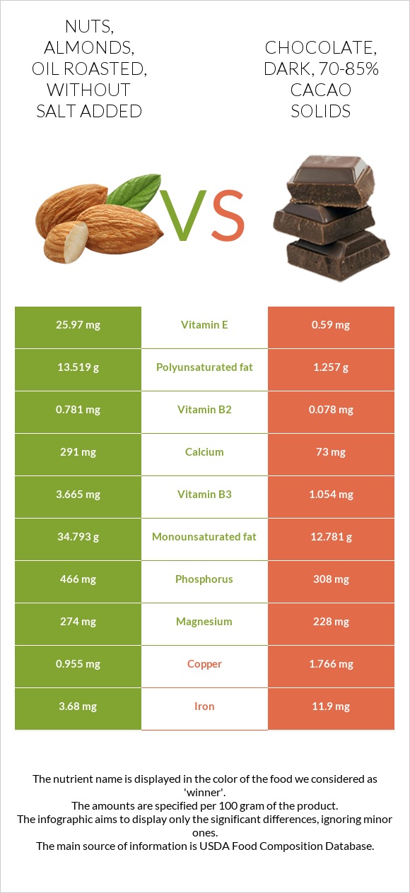 Nuts, almonds, oil roasted, without salt added vs. Chocolate, dark, 70-85% cacao solids — In ...