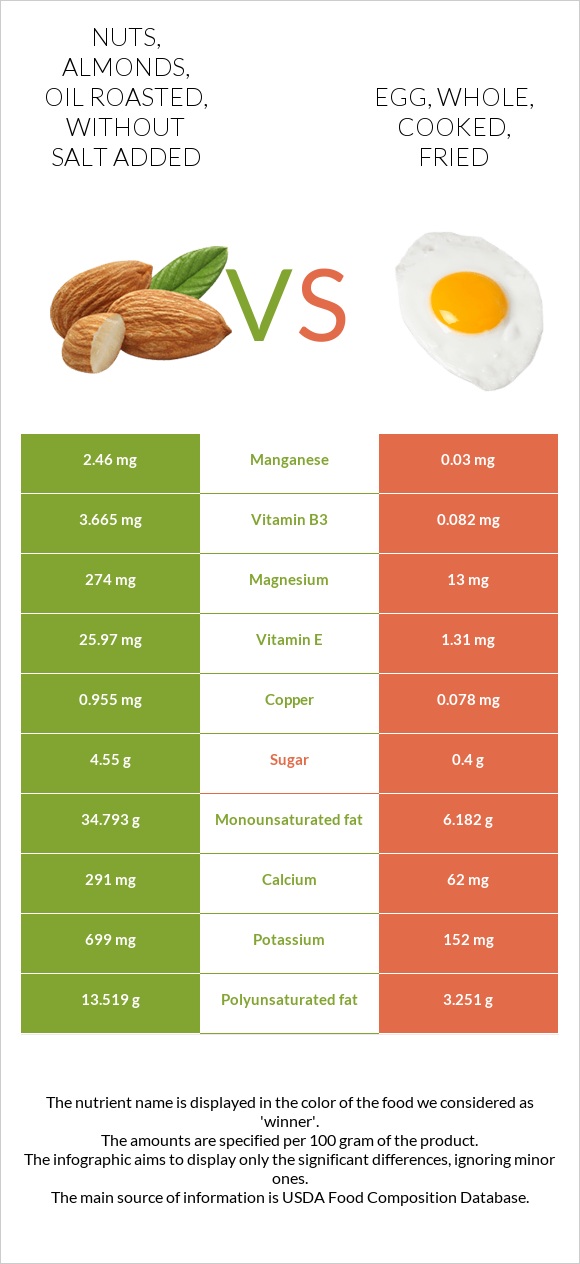 Nuts, almonds, oil roasted, without salt added vs. Egg, whole, cooked, fried — In-Depth ...
