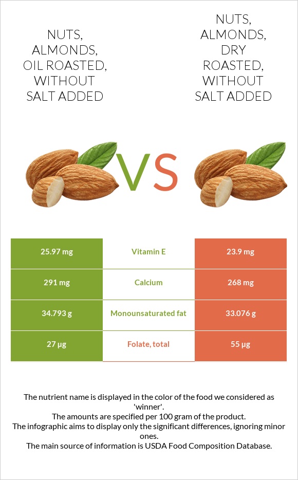 Nuts, almonds, oil roasted, without salt added vs. Nuts, almonds, dry roasted, without salt ...