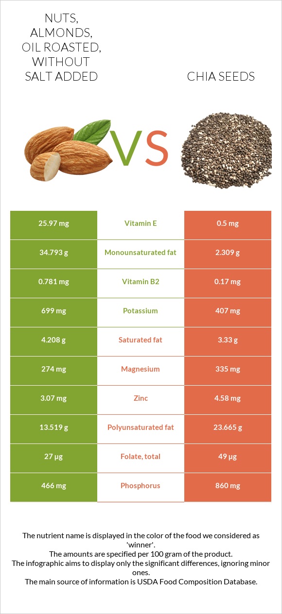 Nuts, almonds, oil roasted, without salt added vs. Chia seeds — In-Depth Nutrition Comparison