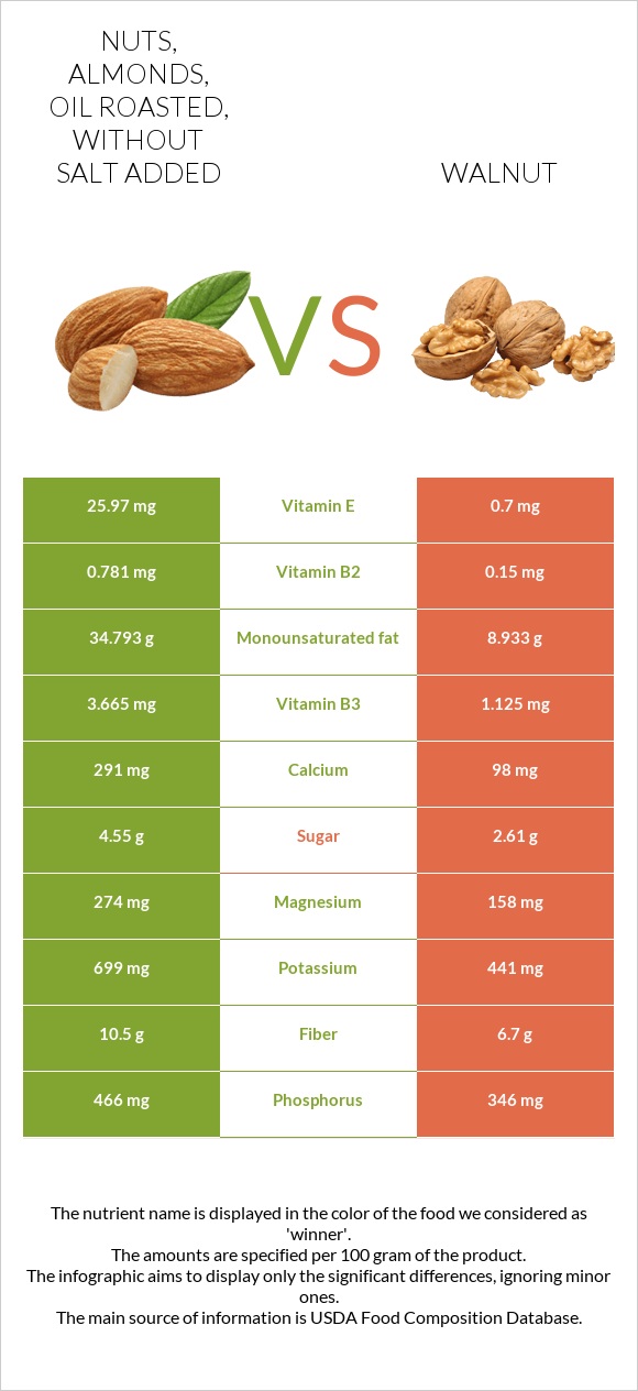 Nuts, almonds, oil roasted, without salt added vs. Walnut — In-Depth Nutrition Comparison