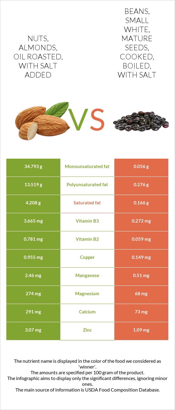 Nuts, almonds, oil roasted, with salt added vs. Beans, small white ...