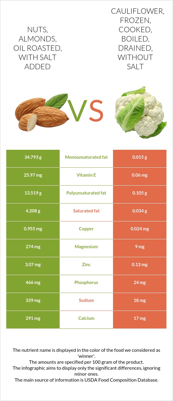 Nuts, almonds, oil roasted, with salt added vs. Cauliflower, frozen ...