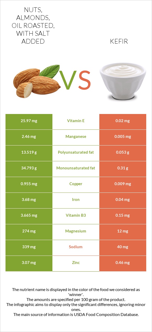 Nuts, almonds, oil roasted, with salt added vs. Kefir — In-Depth Nutrition Comparison