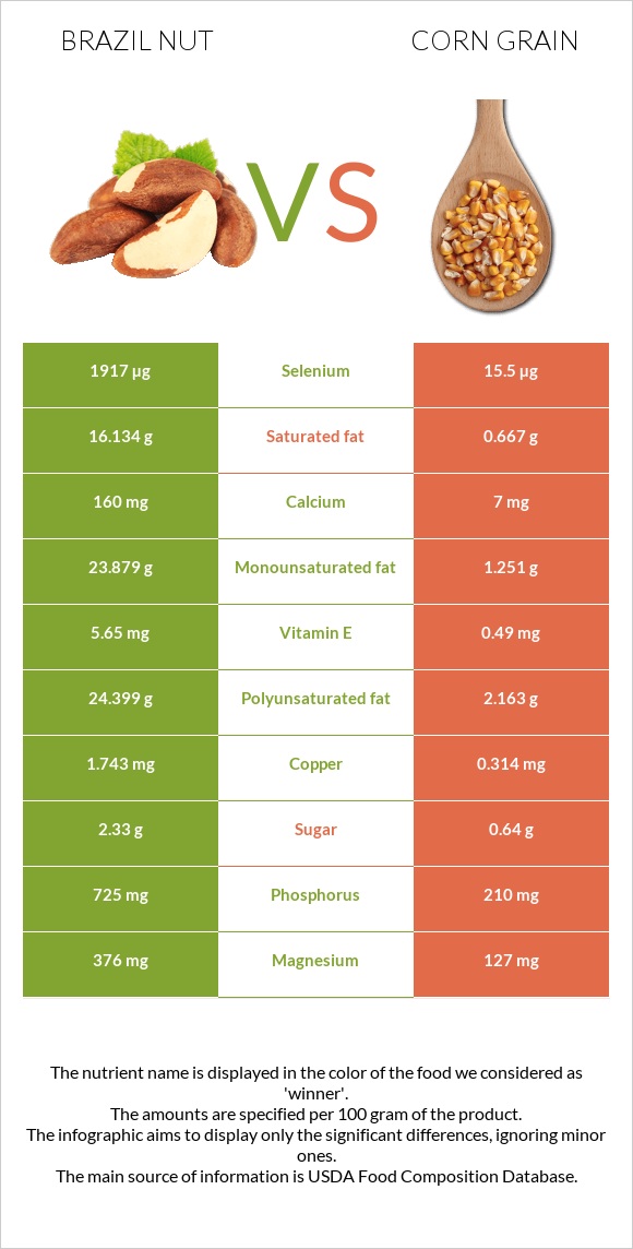 Brazil nut vs. Corn grain — In-Depth Nutrition Comparison