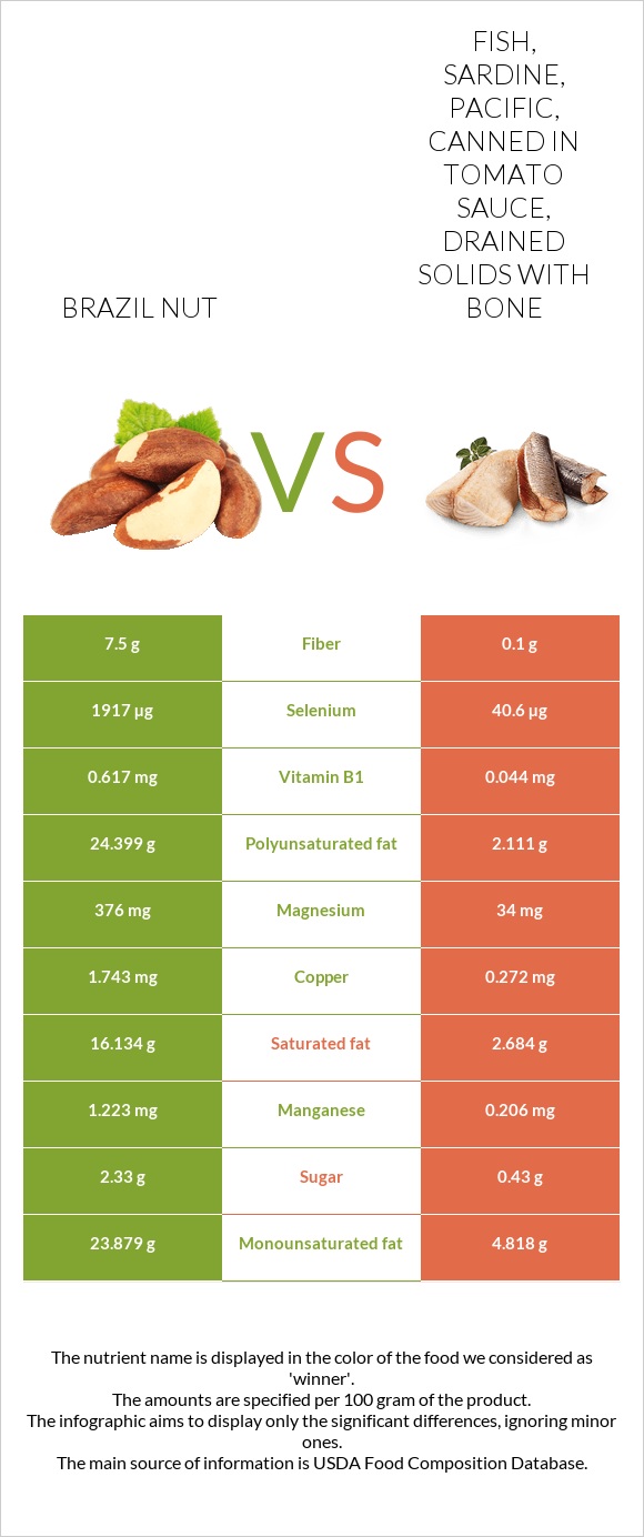 Brazil nut vs. Fish, sardine, Pacific, canned in tomato sauce, drained ...