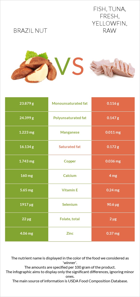 Brazil nut vs. Fish, tuna, fresh, yellowfin, raw — In-Depth Nutrition ...
