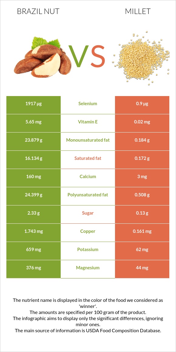 Brazil nut vs. Millet — In-Depth Nutrition Comparison