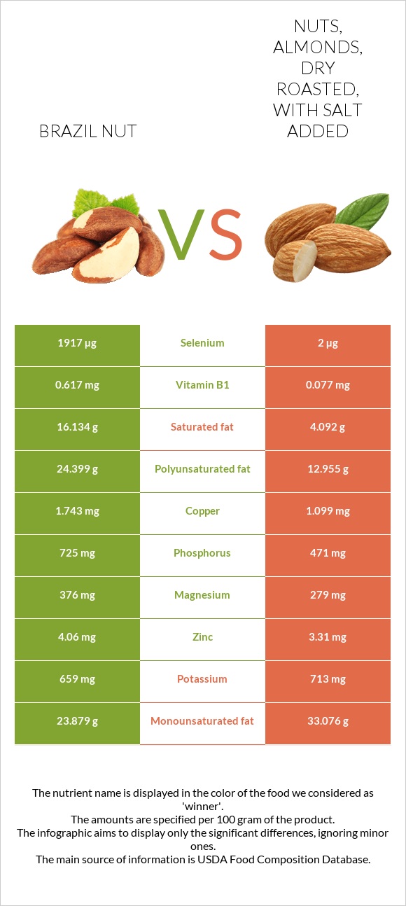 Brazil nut vs. Nuts, almonds, dry roasted, with salt added — In-Depth Nutrition Comparison