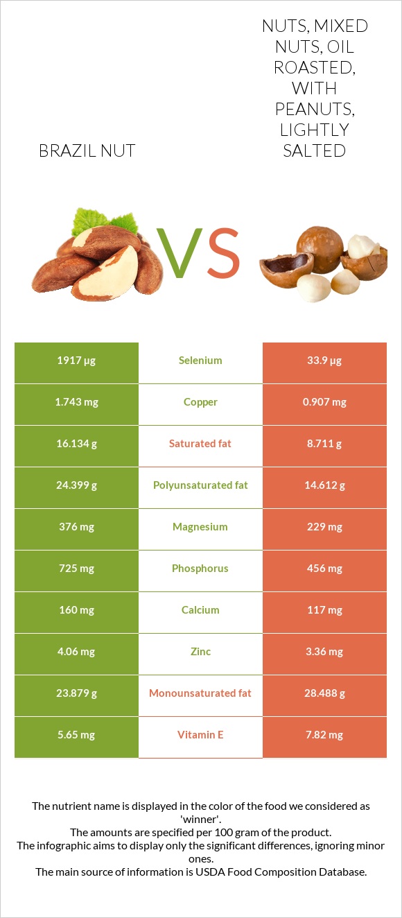 Brazil nut vs. Nuts, mixed nuts, oil roasted, with peanuts, lightly salted — In-Depth Nutrition ...