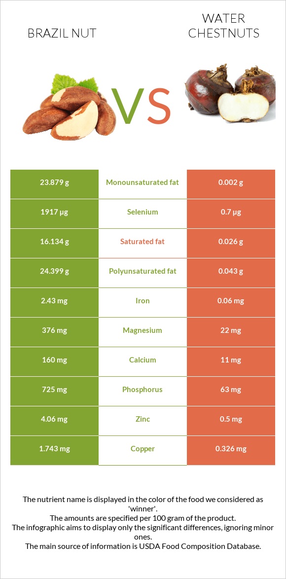 Brazil nut vs. Water chestnuts — In-Depth Nutrition Comparison