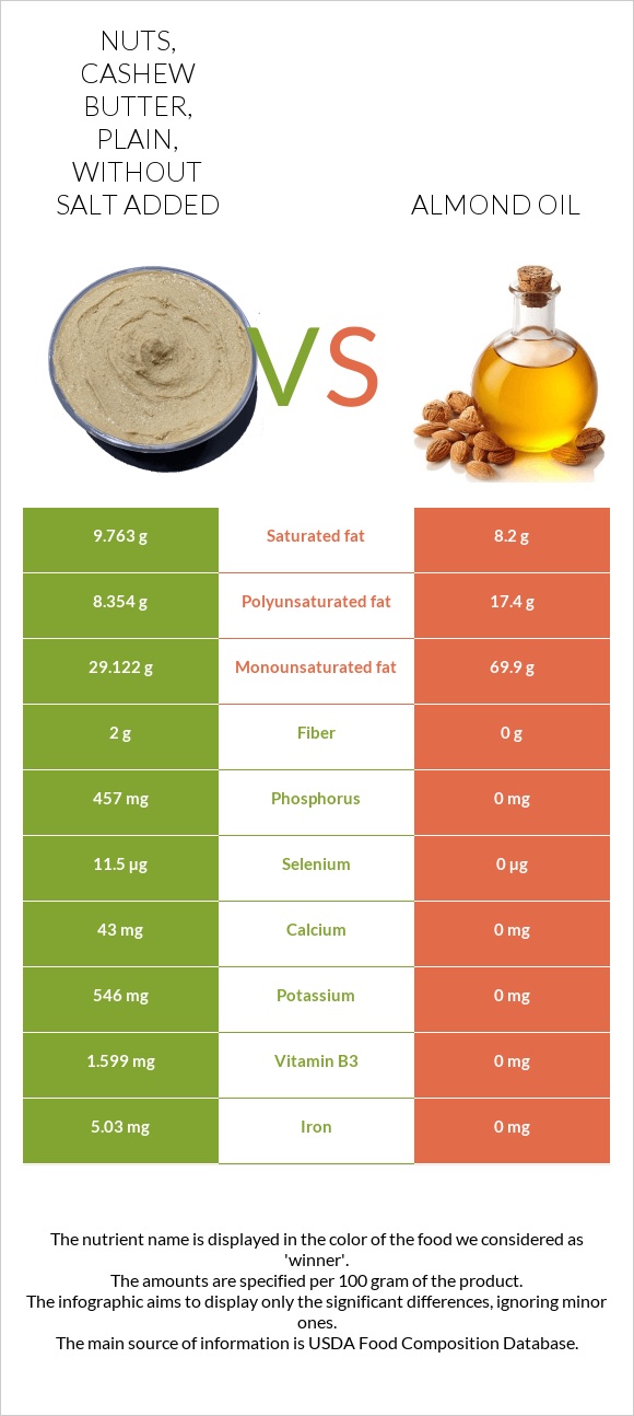 Nuts, cashew butter, plain, without salt added vs. Almond oil — In ...