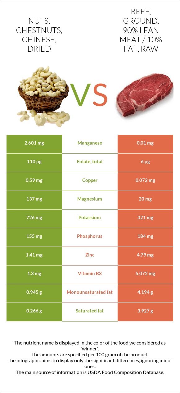 Nuts, chestnuts, chinese, dried vs. Beef, ground, 90% lean meat / 10% ...