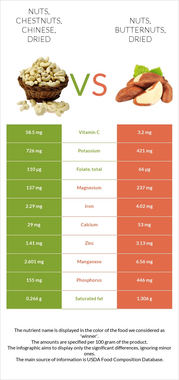 Nuts, chestnuts, chinese, dried vs. Nuts, butternuts, dried — In-Depth ...