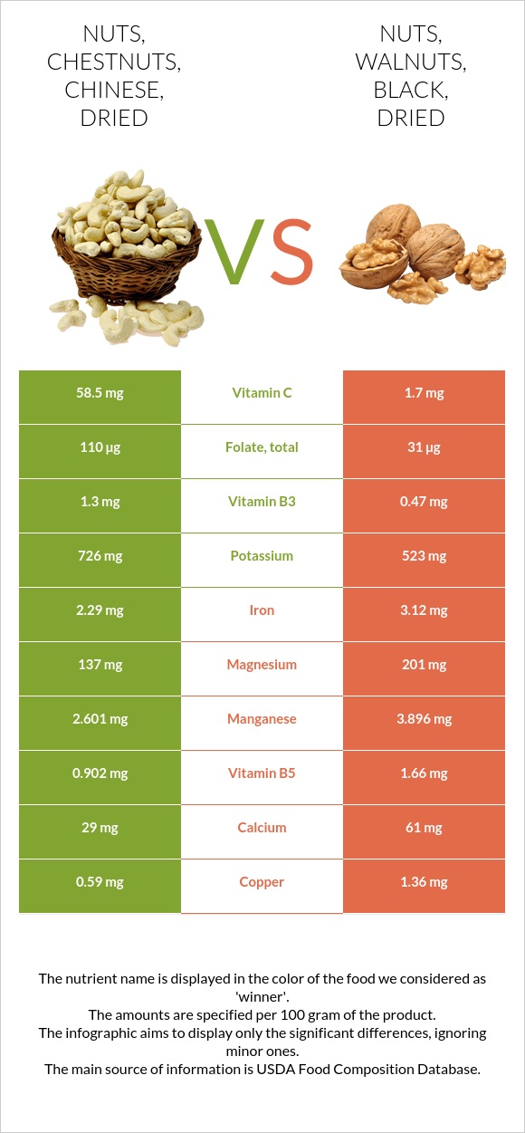 Nuts, chestnuts, chinese, dried vs. Nuts, walnuts, black, dried — In ...