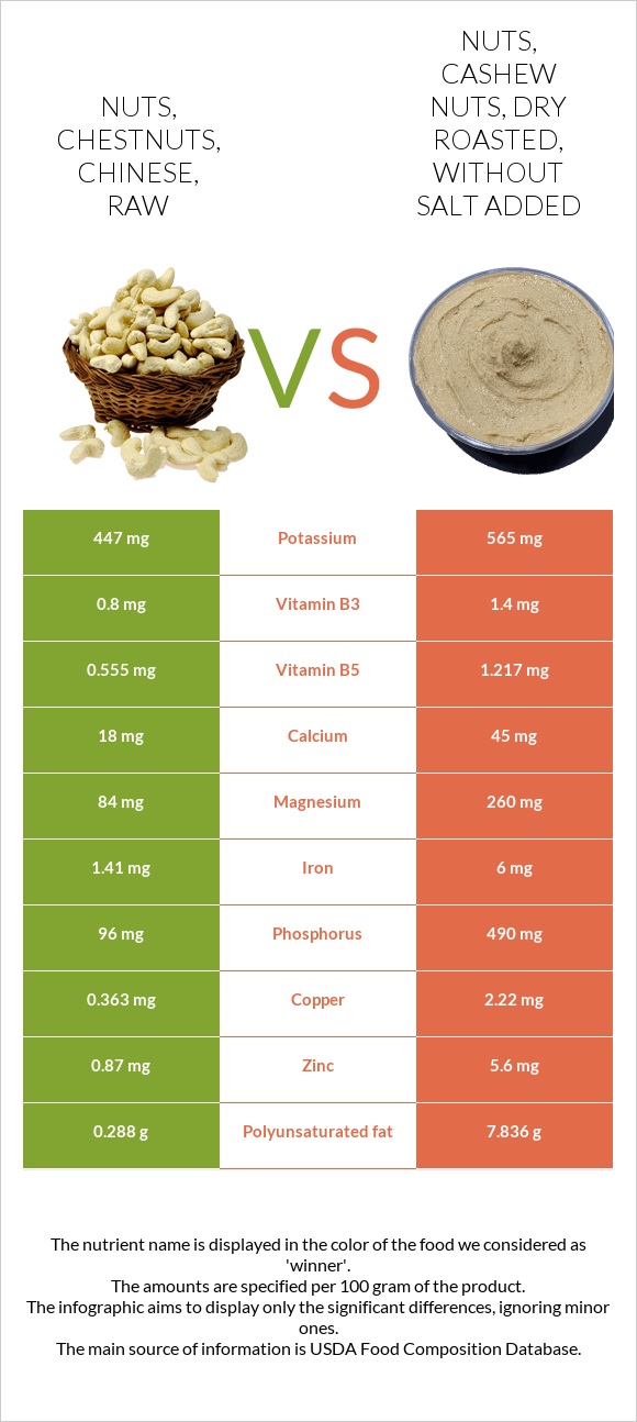 Nuts, chestnuts, chinese, raw vs. Nuts, cashew nuts, dry roasted ...