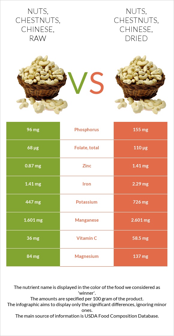 Nuts, chestnuts, chinese, raw vs. Nuts, chestnuts, chinese, dried — In-Depth Nutrition Comparison