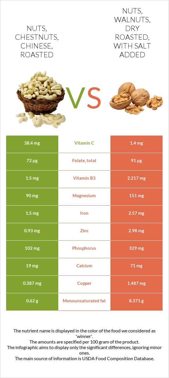 Nuts, chestnuts, chinese, roasted vs. Nuts, walnuts, dry roasted, with ...
