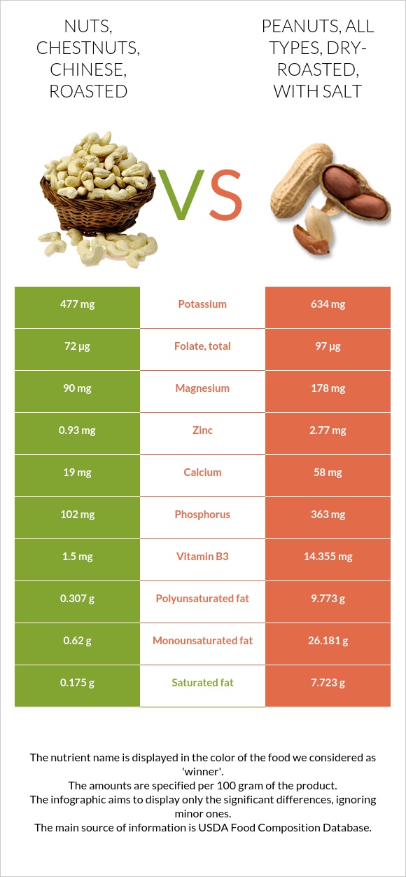 Nuts, chestnuts, chinese, roasted vs. Peanuts, all types, dry-roasted ...