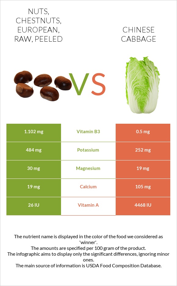 Nuts, chestnuts, european, raw, peeled vs. Chinese cabbage — In-Depth Nutrition Comparison