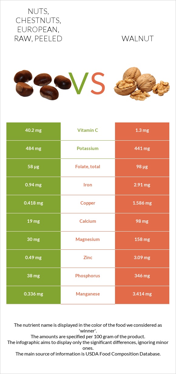 Nuts, chestnuts, european, raw, peeled vs. Walnut — In-Depth Nutrition ...