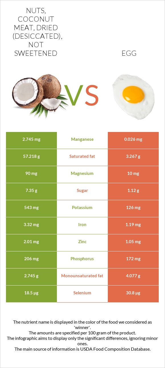Nuts, coconut meat, dried (desiccated), not sweetened vs. Egg — In ...