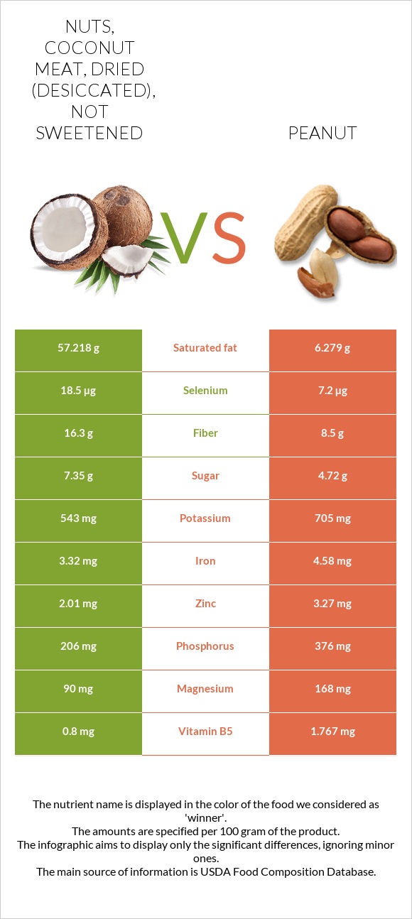 Nuts, coconut meat, dried (desiccated), not sweetened vs. Peanut — In ...