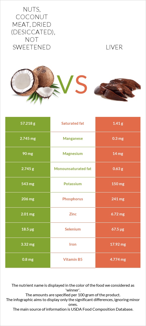 Nuts, coconut meat, dried (desiccated), not sweetened vs. Liver — In ...