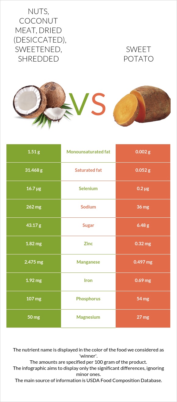 Nuts, coconut meat, dried (desiccated), sweetened, shredded vs. Sweet ...