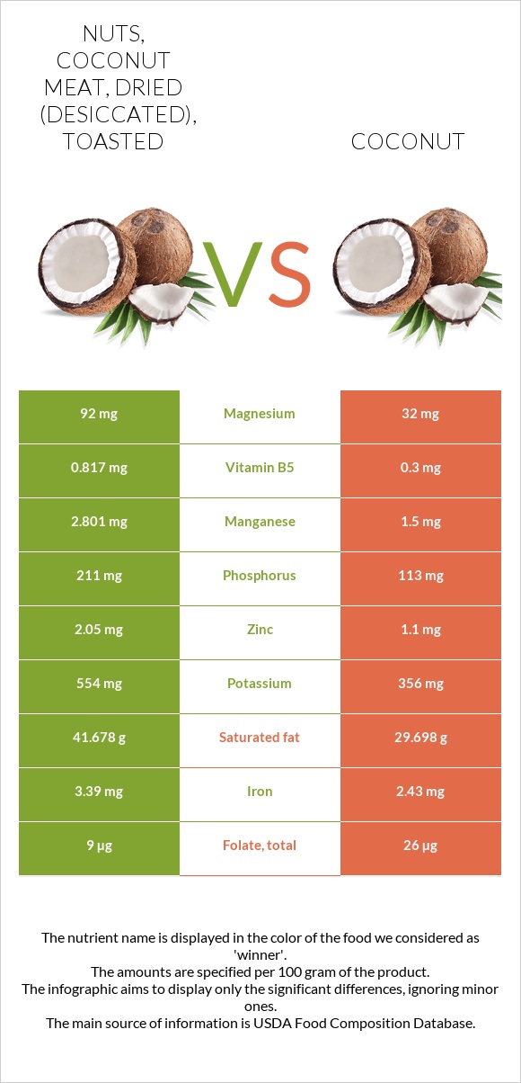 Nuts, coconut meat, dried (desiccated), toasted vs. Coconut — In-Depth ...