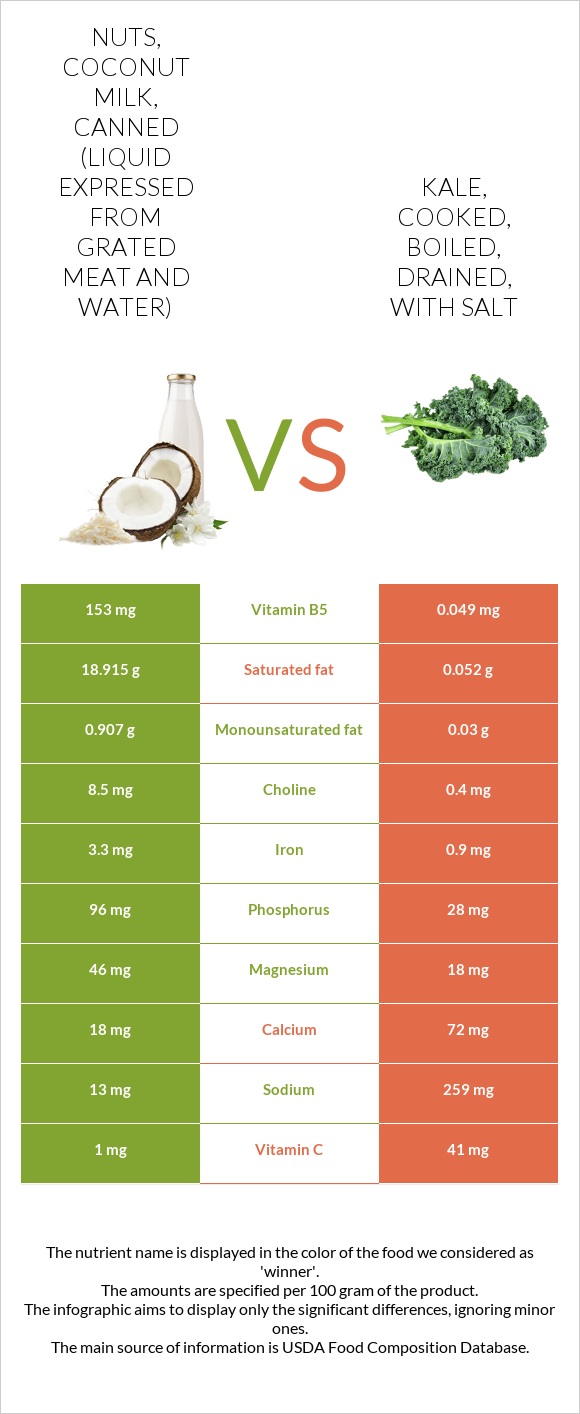 Nuts, coconut milk, canned (liquid expressed from grated meat and water ...