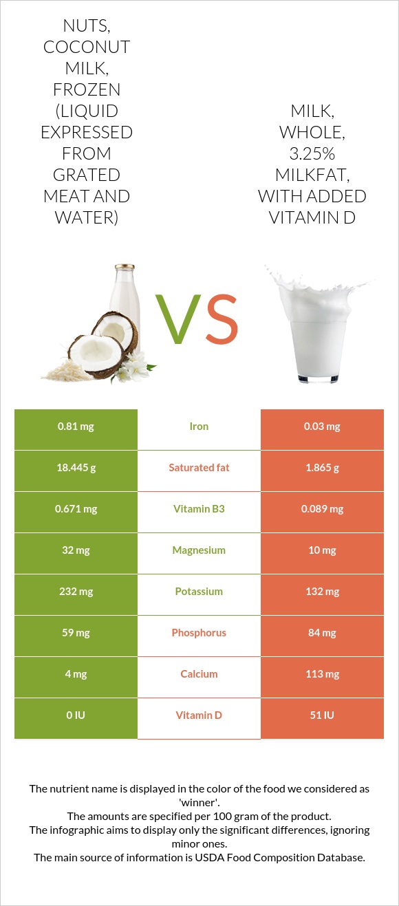 Nuts, coconut milk, frozen (liquid expressed from grated meat and water ...