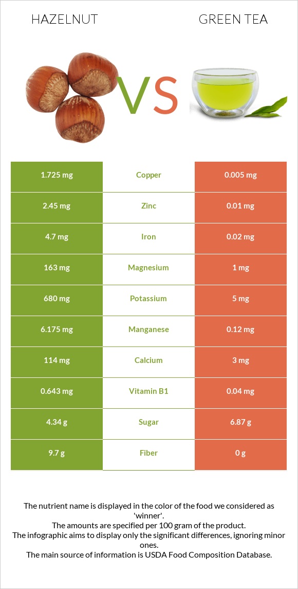 Hazelnut vs. Green tea — In-Depth Nutrition Comparison