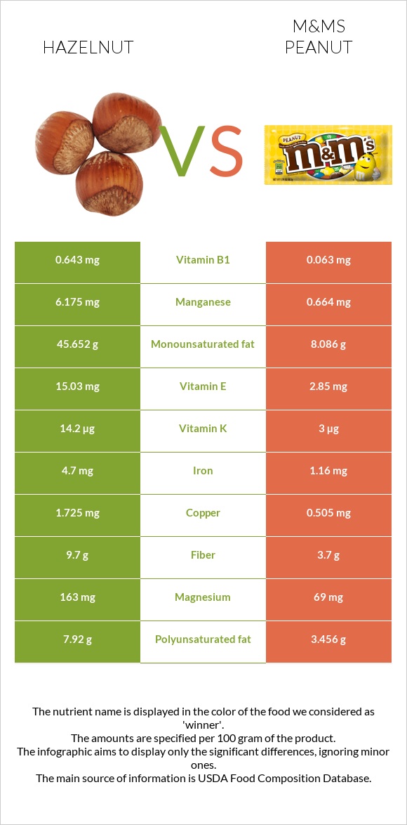 Hazelnut vs. M&Ms Peanut — In-Depth Nutrition Comparison